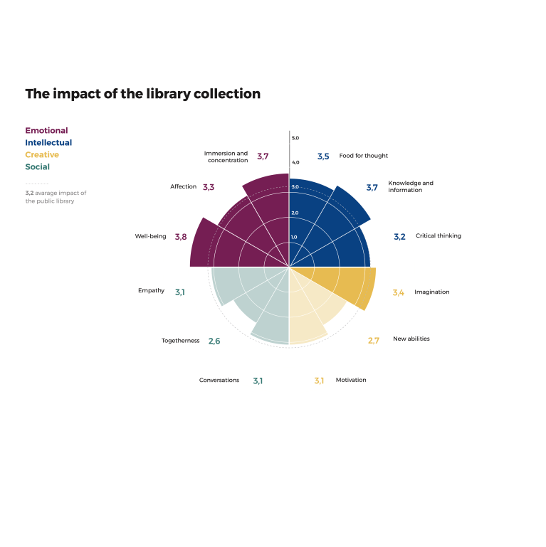 A new language for the value and impact of libraries: Design and first ...